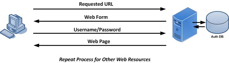 Single Sign-On Explained