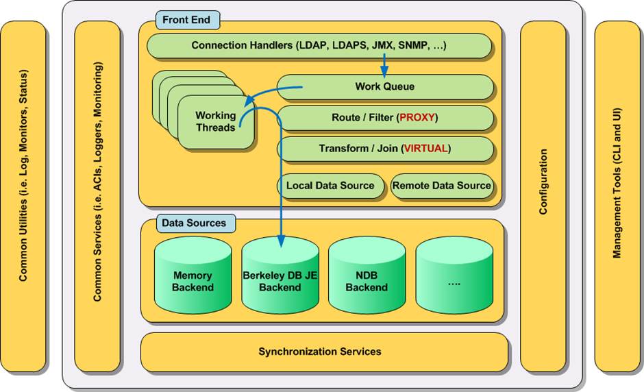 What do OpenDJ and McDonald’s Have in Common?