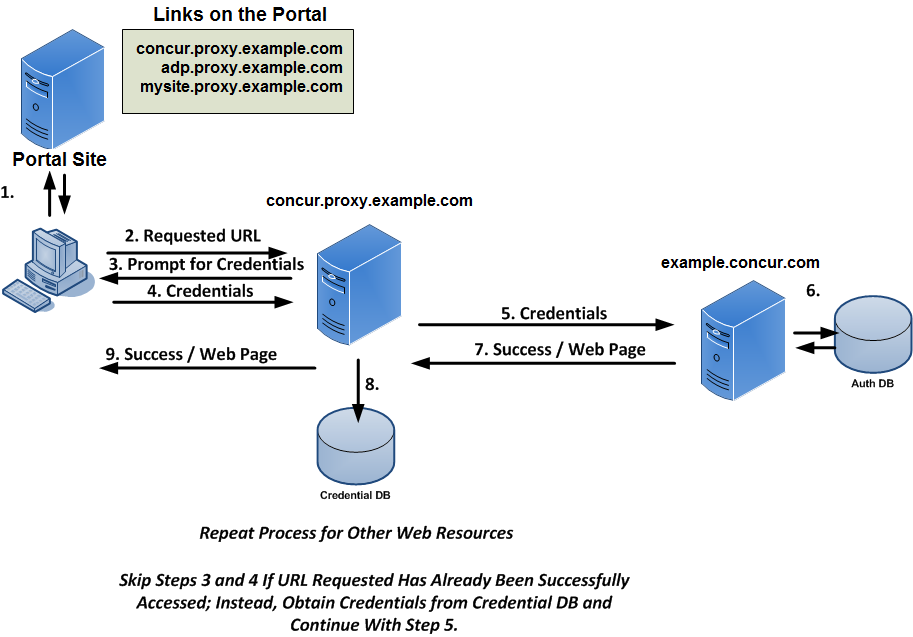 Single Sign-On Explained