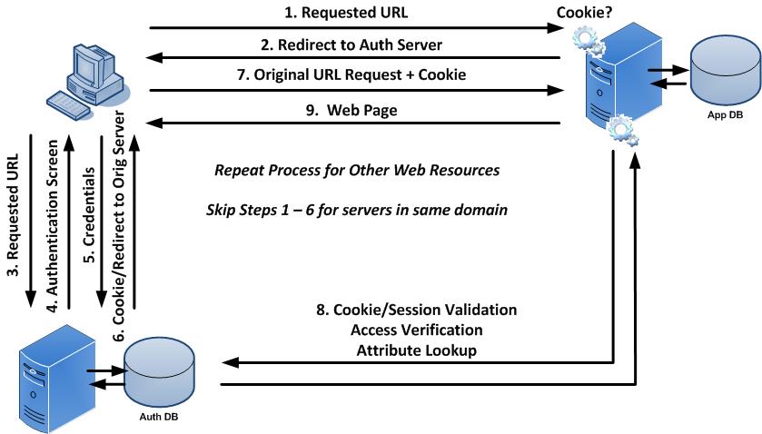 Single Sign-On Explained