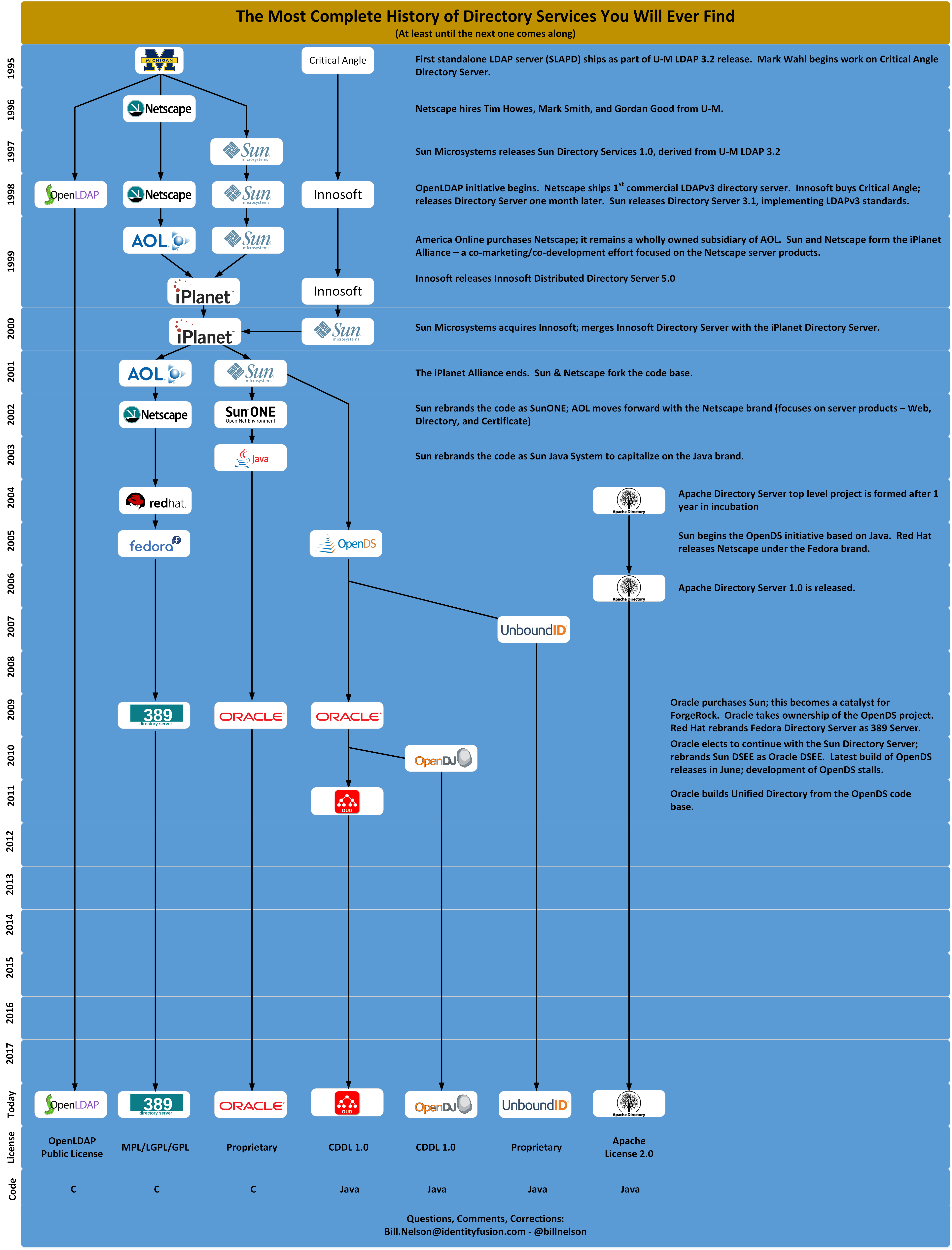 The Most Complete History of Directory Services You Will Ever Find